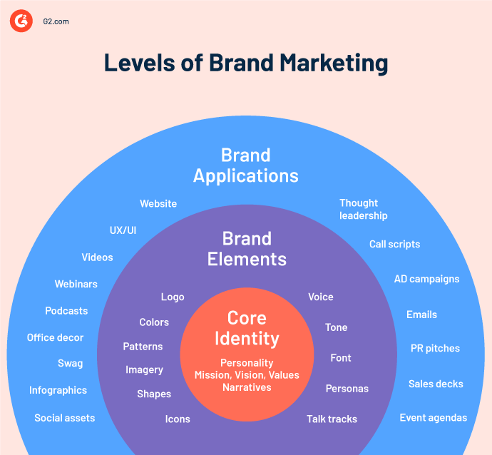 What Is Brand Marketing? How to Build a Winning Strategy